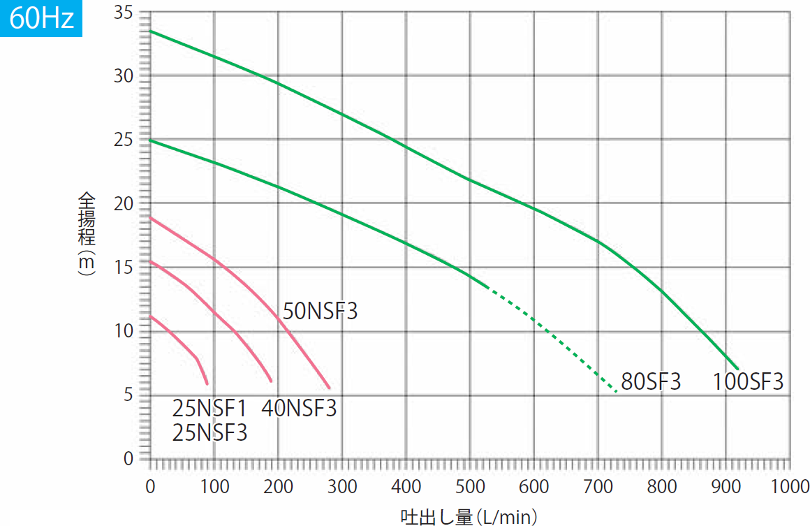 WORLD CHEMICAL SEALLESS VERTICAL SELF-PRIMING PUMP YD-NSF - ASSA